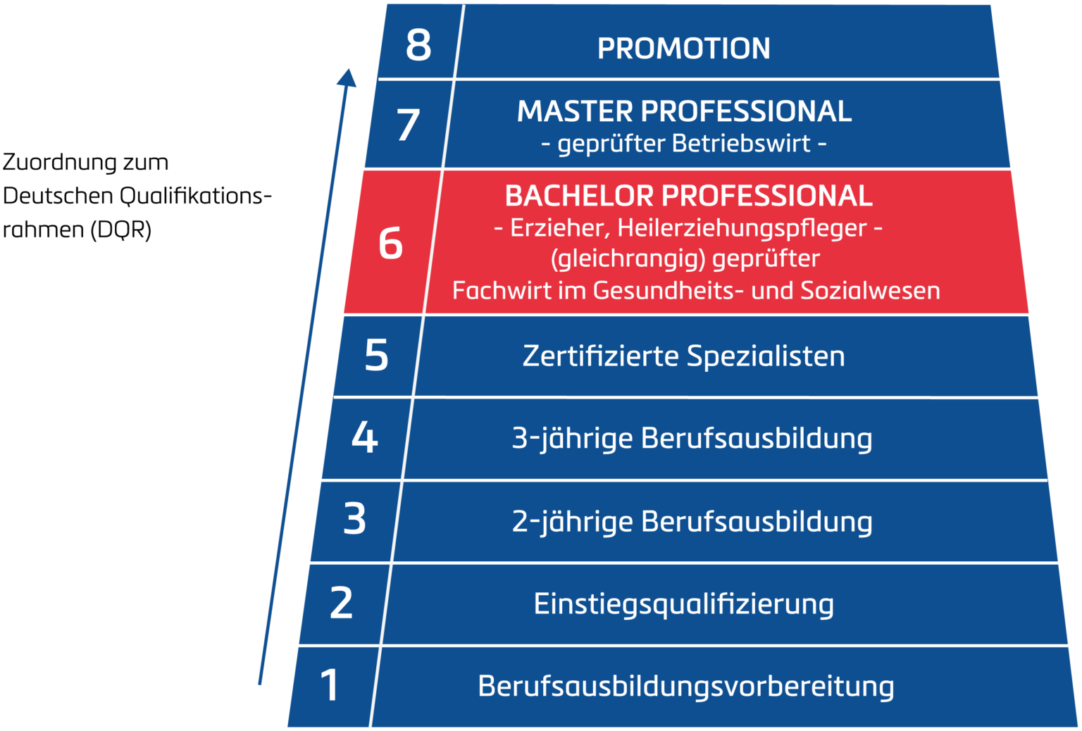 Geprüfte/r Fachwirt/in im Gesundheits- und Sozialwesen : Campus Berlin